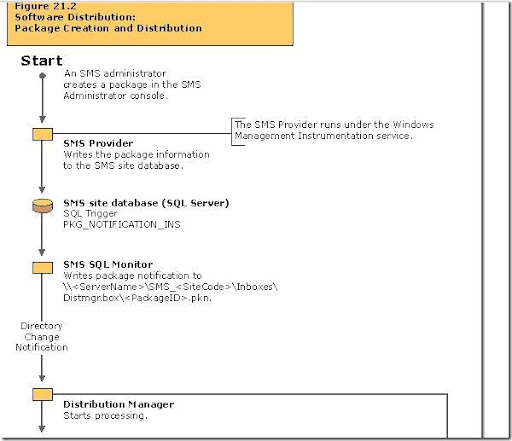 Software Distribution Flow | All about Enterprise Mobility | Azure ...